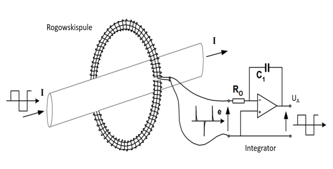 Grundlagen Rogowskispulen